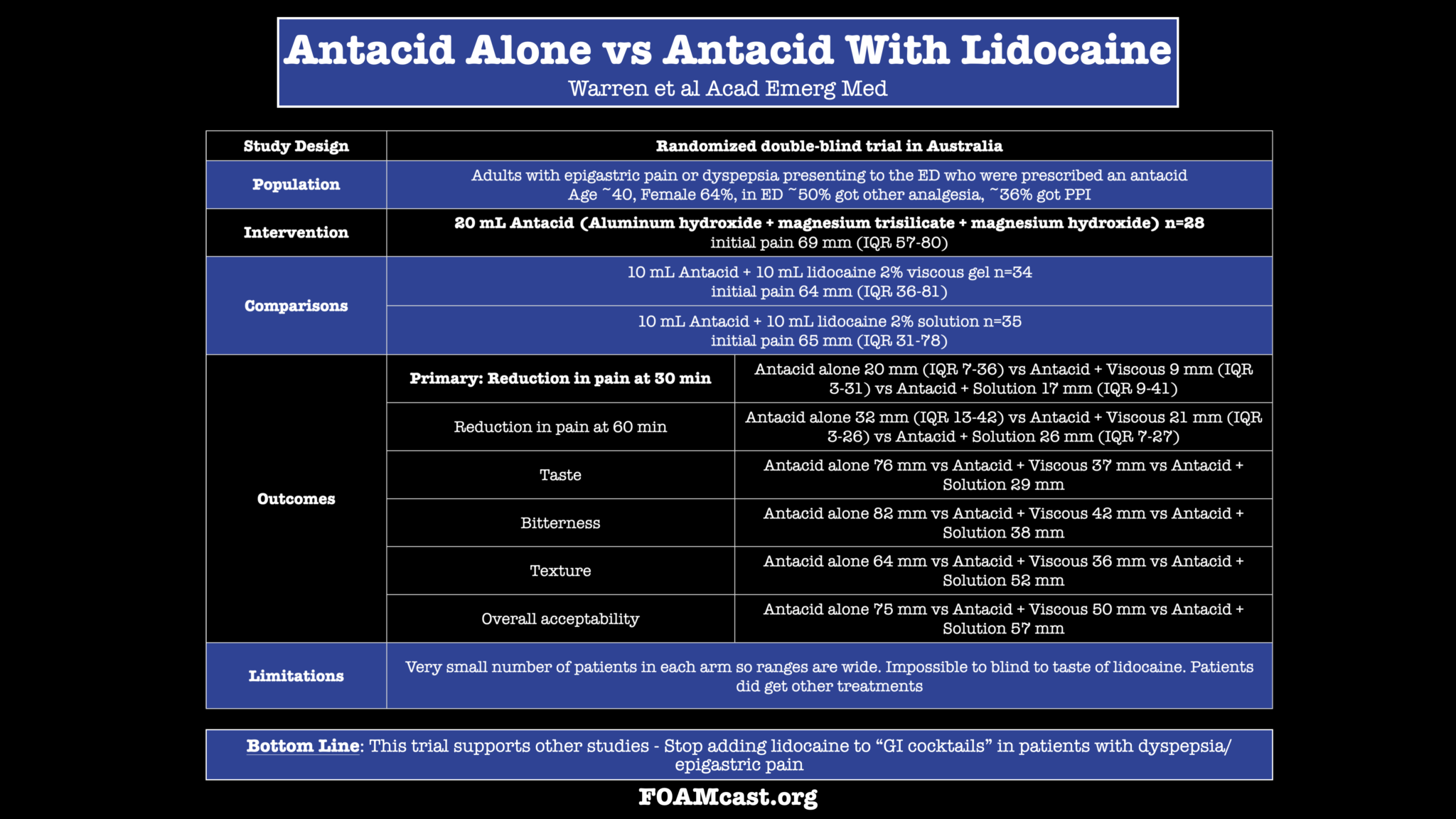 Stop Giving Lidocaine in “GI Cocktails” – FOAMcast