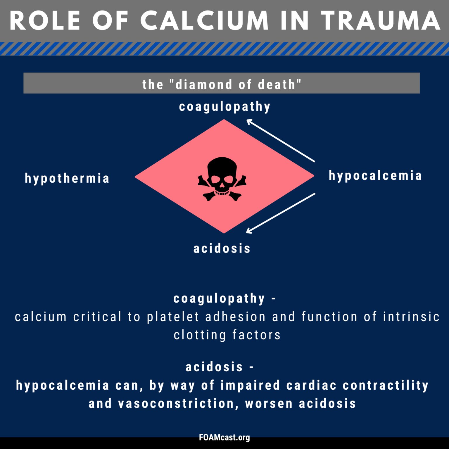 The “Diamond of Death” in Trauma – Hypocalcemia – FOAMcast