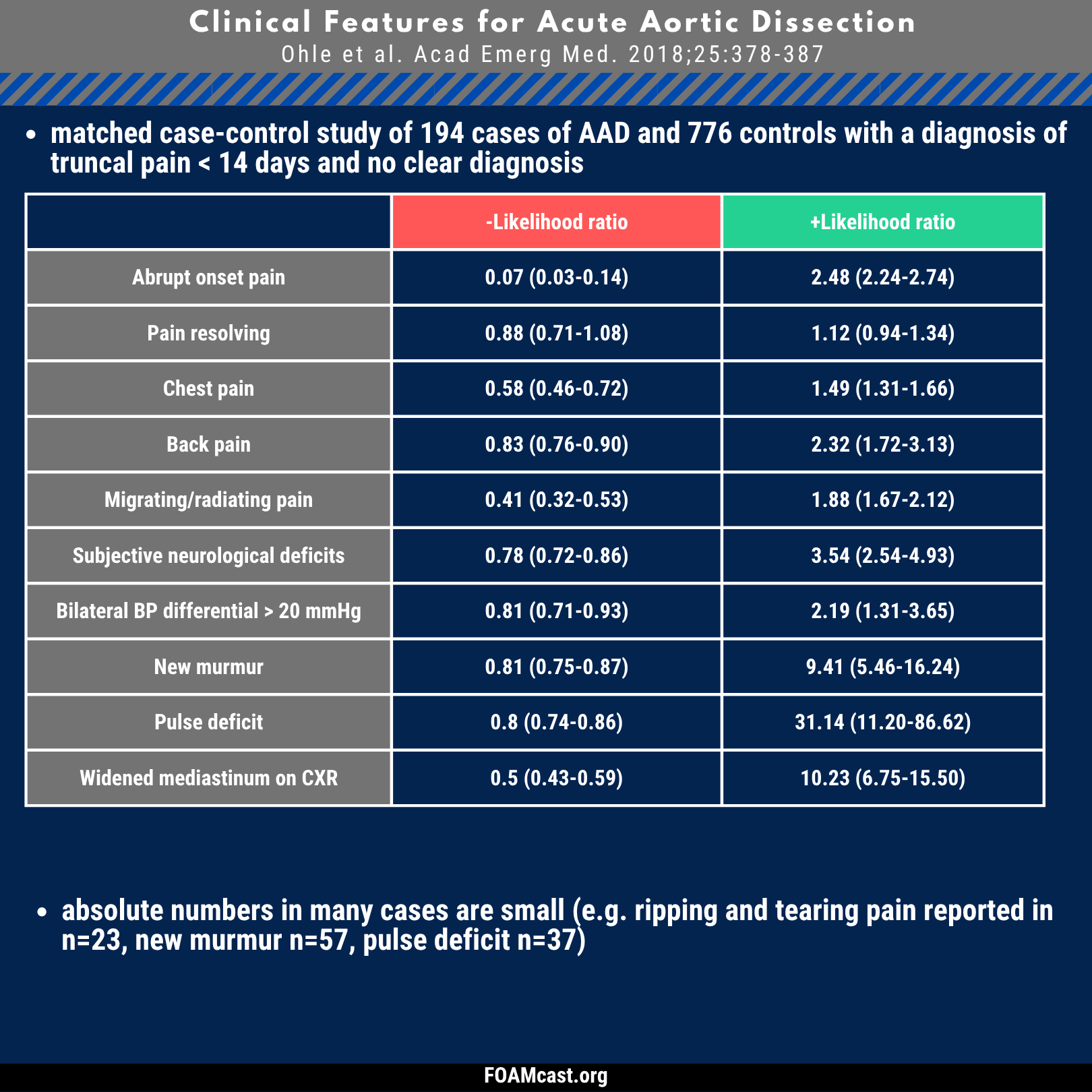 Thoracic Aortic Dissection: ACEP Clinical Policy Update – FOAMcast